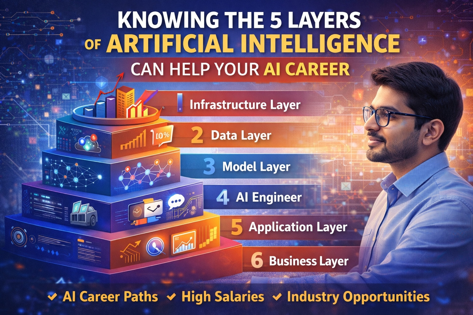 5 Layers of Artificial Intelligence Explained – Career Guide