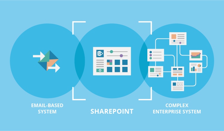 Developing Custom Workflows in SharePoint: Complete Guide for Automation